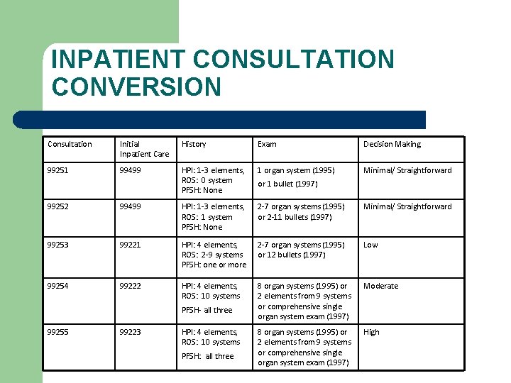 INPATIENT CONSULTATION CONVERSION Consultation Initial Inpatient Care ...