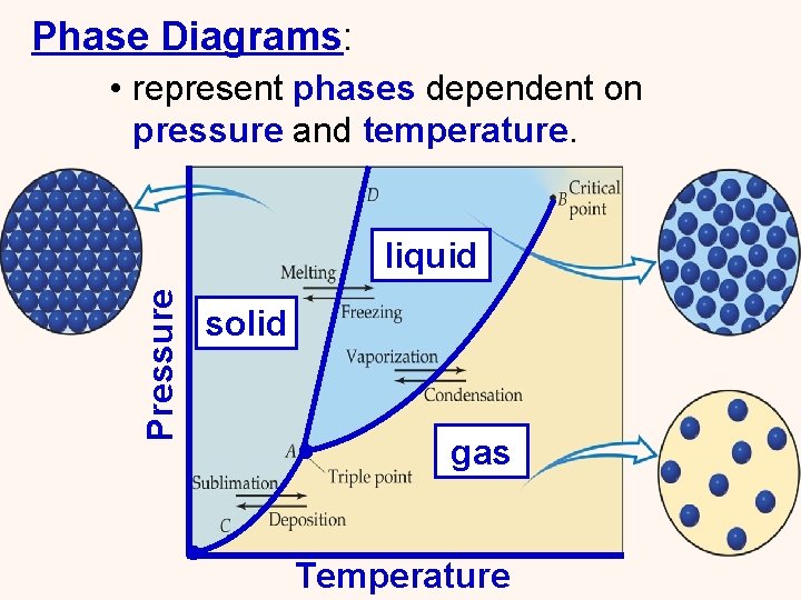 Phase Diagrams represent phases dependent on pressure and