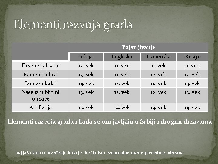 Grad u srednjevekovnoj Srbiji Milo Todorovi Grad na