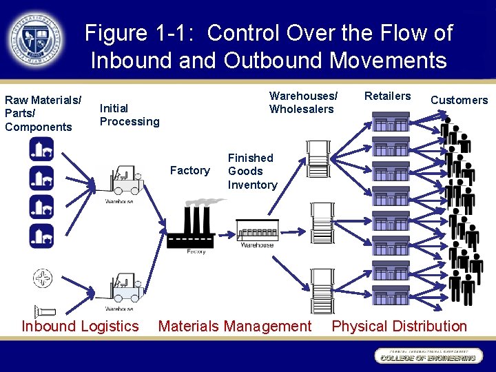 CHAPTER 1 An Overview of Logistics Learning Objectives