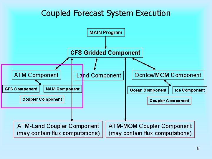 The NOAA Environmental Modeling System at NCEP Thomas
