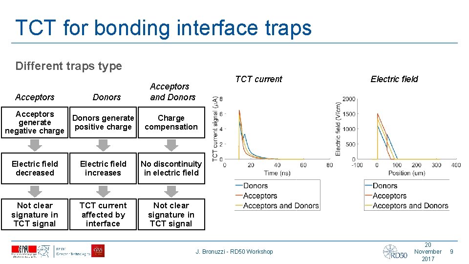 TCT for the characterization of silicon interfaces obtained