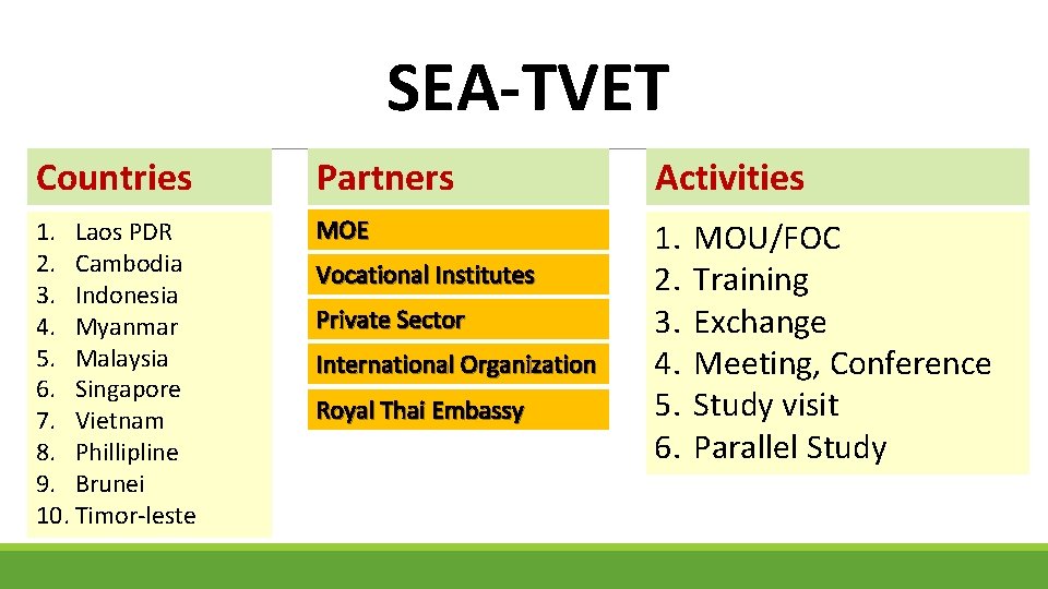 Activities in 2015 ASEAN 58 Countries Partners Activities