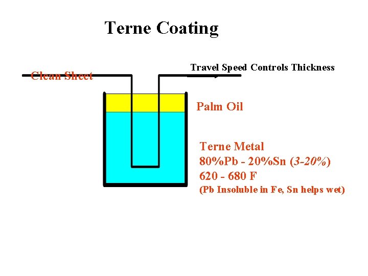 Tin Terne Coated Steel Resistance Welding Lesson Objectives