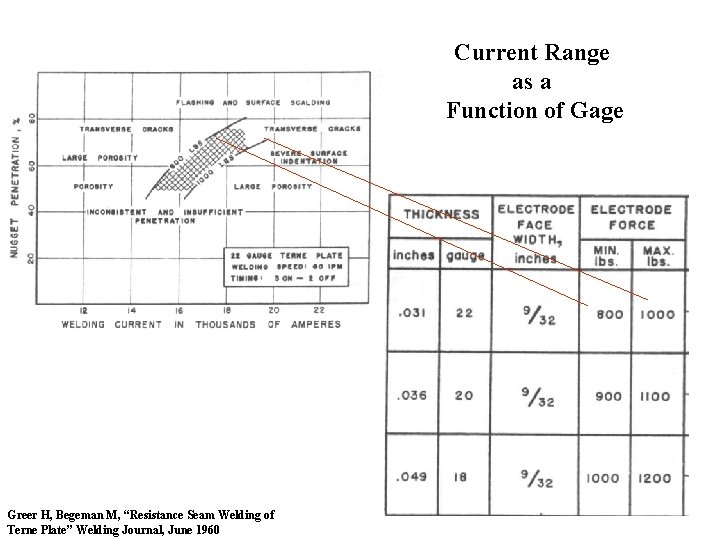 Tin Terne Coated Steel Resistance Welding Lesson Objectives