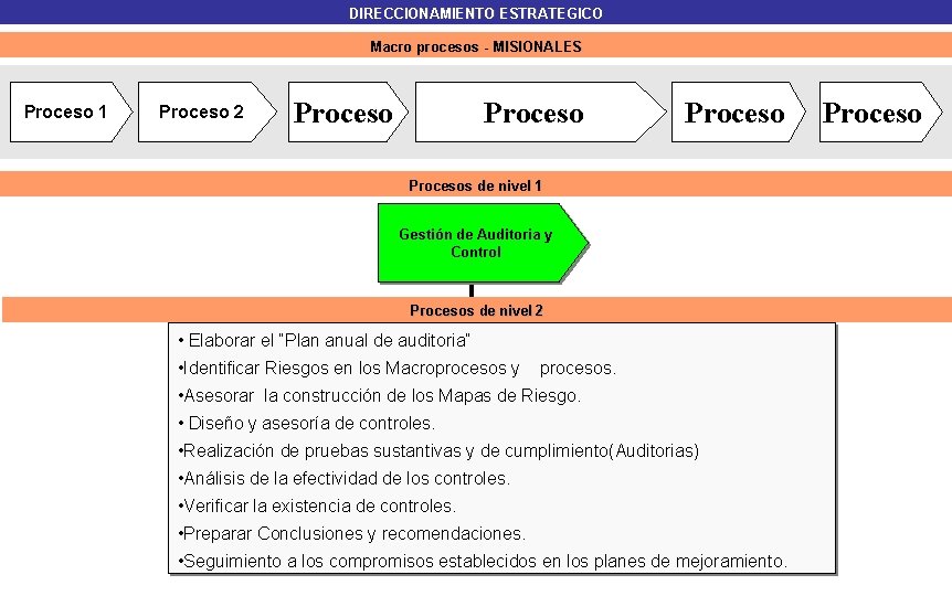 DIRECCIONAMIENTO ESTRATEGICO Macro procesos MISIONALES Proceso 1 Proceso