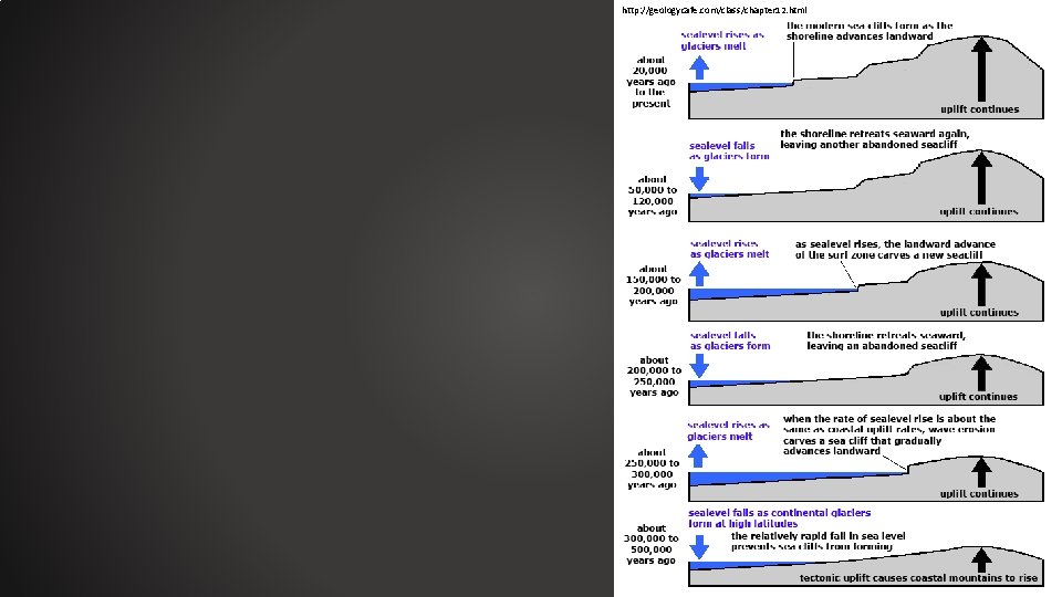 GEOL 553 LAB 04 Marine Terraces TODAYS MATERIAL