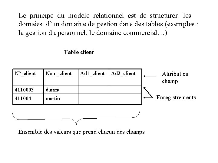 Le principe du modle relationnel est de structurer