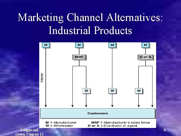 Channel Decisions Chapter 13 Global Marketing Keegan and