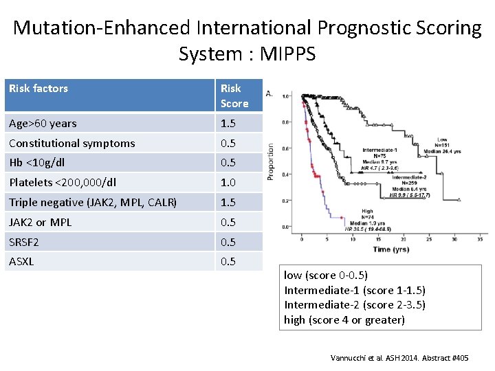 Myelodysplastic Syndrome MDS and Myelofibrosis Syndromes Whats Next