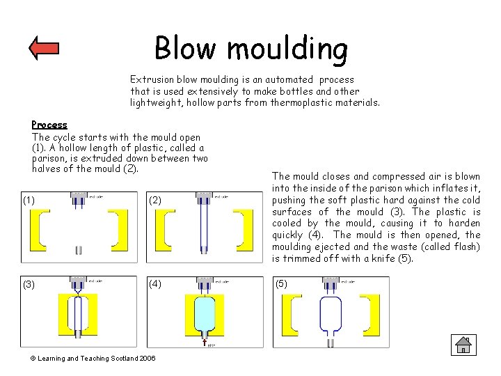Plastics processes Injection moulding Extrusion Blow moulding Vacuum