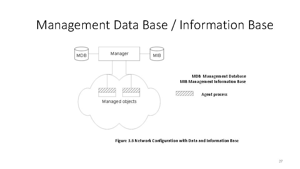 CT 1305 Computer Networks Management Standards Models and
