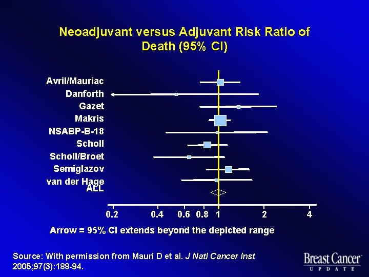 Neoadjuvant versus Adjuvant Systemic Treatment in Breast Cancer