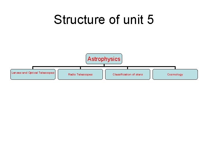 Module 5 Optional Component Astrophysics Structure of unit