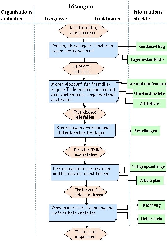 EPKModellierung Ereignisgesteuerte Prozesskette Aufgabe Erstellen Sie ...