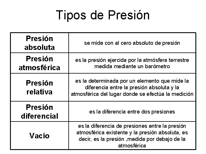 Tipos De Presión En Física | 20 Ejemplos de Hidrostática ️ Tipos ...
