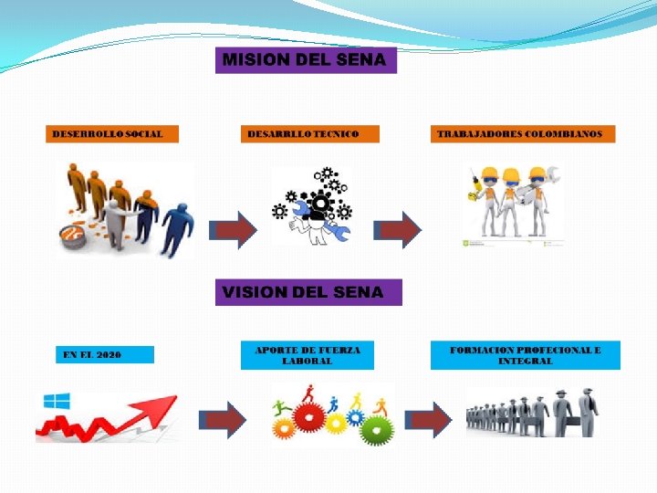 MISION Y VISION DEL SENA A continuacin observaremos
