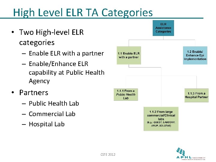 ELR Technical Assistance Currentstate and Case Studies June
