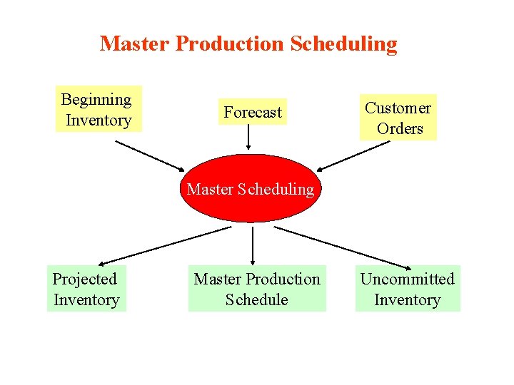 Master Production Scheduling It forms the link between