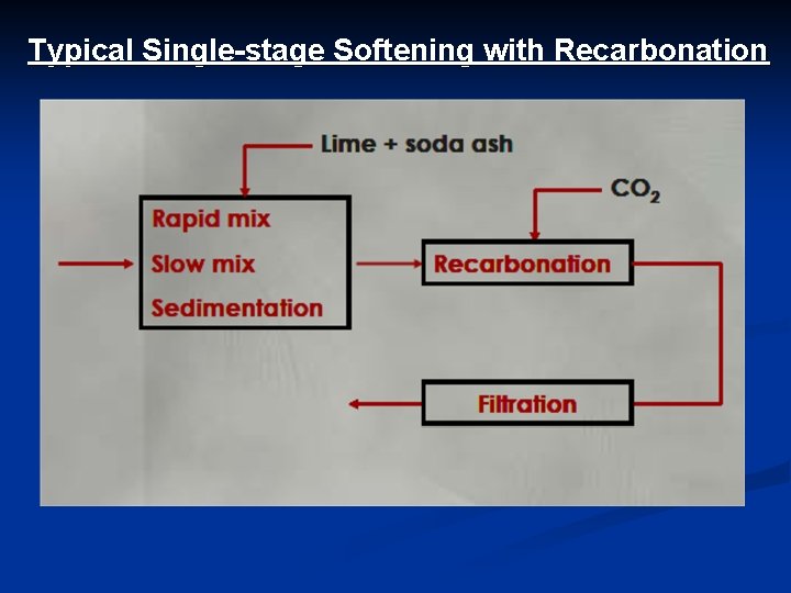 EAT 207 WATER SUPPLY ENGINEERING Advanced Water Treatment