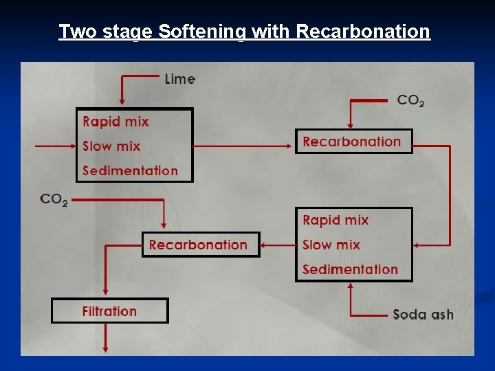 EAT 207 WATER SUPPLY ENGINEERING Advanced Water Treatment