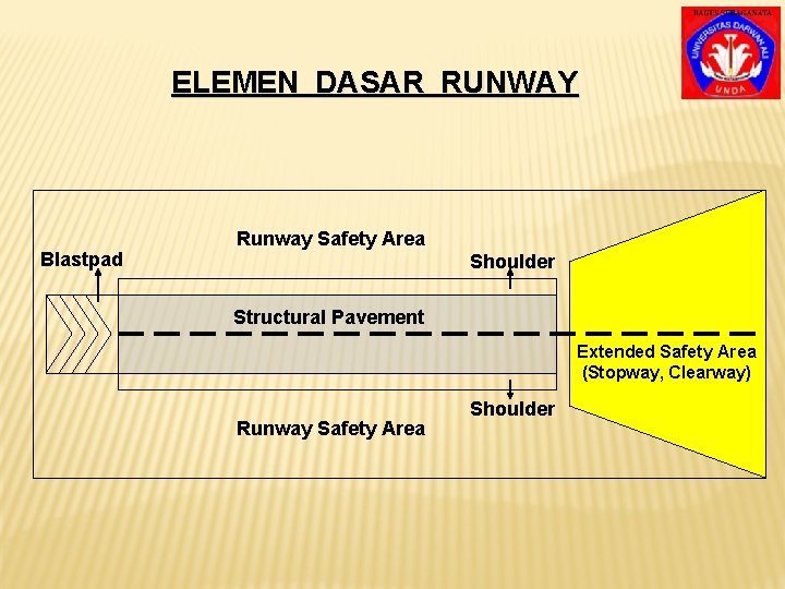 LESSON 5 LAPANGAN TERBANG Materi Perencanaan Lapangan Terbang