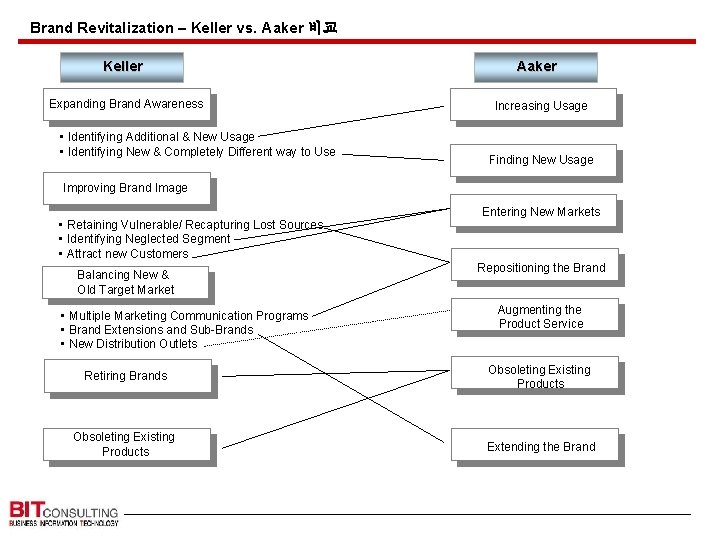 Brand Revitalization Managing Brand for the Long Run