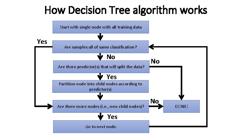 MIS 2502 Data Analytics Classification Using Decision Trees