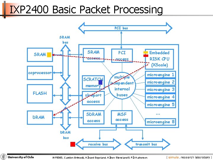 INF 5063 Programming Asymmetric MultiCore Processors IXP Bump