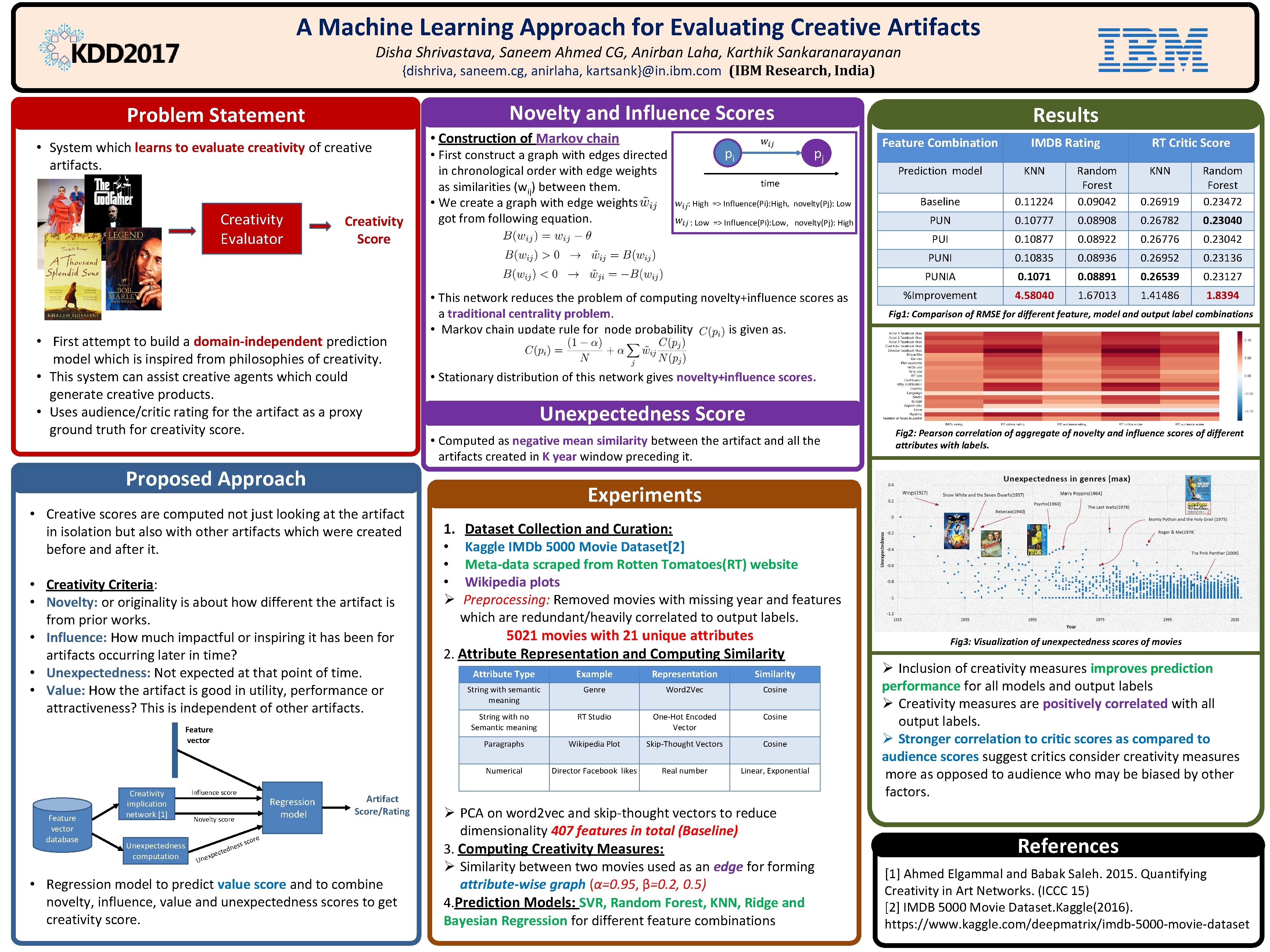 A Machine Learning Approach for Evaluating Creative Artifacts