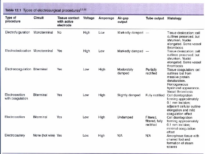 ELECTROCOAGULATION ELECTROFULGURATION ELECTRODESICCATION ELECTROSECTION ...