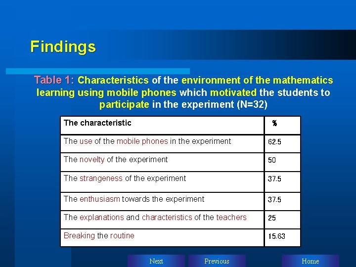 Students Perceptions of Mathematics Learning Using Mobile Phones