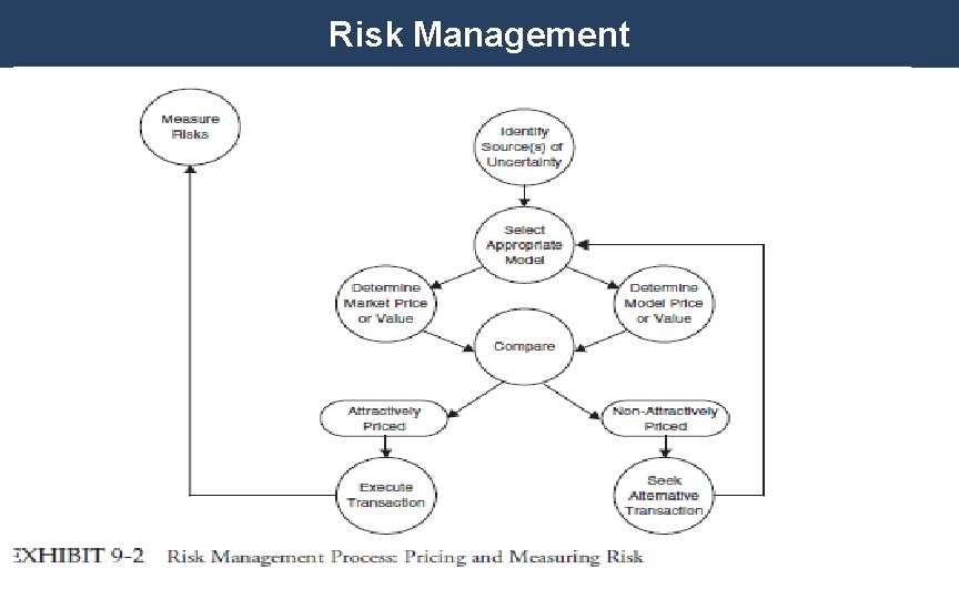 Portfolio Management Unit IV Risk Management Unit Contents