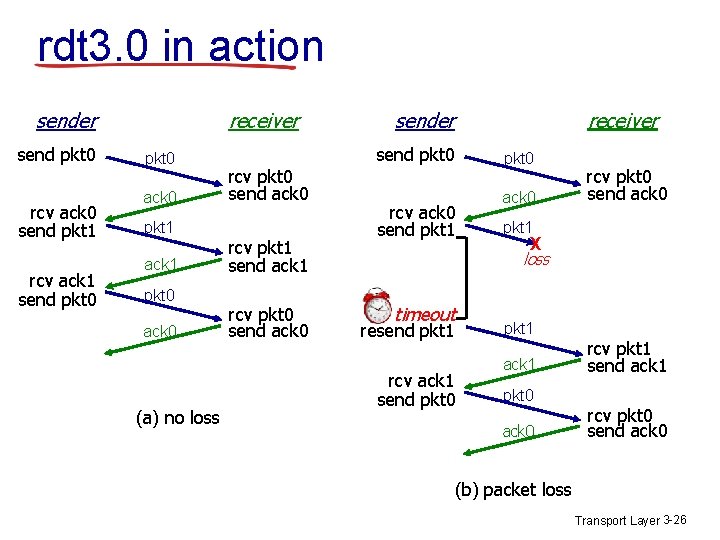 Chapter 3 outline 3 1 transportlayer services 3