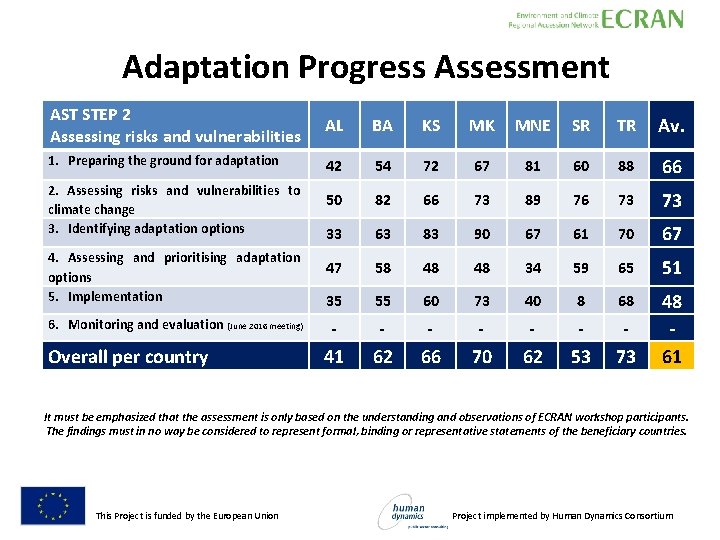 ECRAN process Climate vulnerability needs assessment Rob Bakx