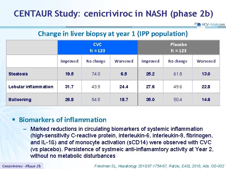 CENTAUR Study cenicriviroc in NASH phase 2 b