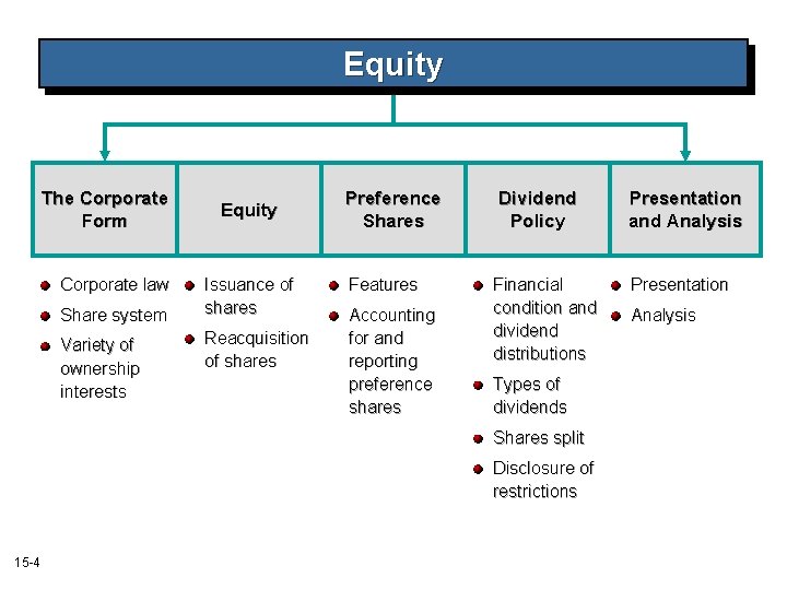 Volume 2 15 1 CHAPTER 15 EQUITY Intermediate