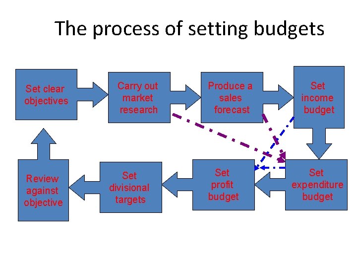 Setting Budgets Lesson Objectives Income expenditure and profit