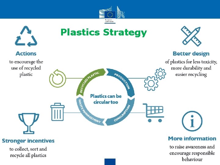 Circular Economy Closing the loop An EU Action