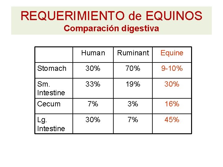 REQUERIMIENTO 4 EQUINOS REQUERIMIENTO de EQUINOS Comparacin digestiva