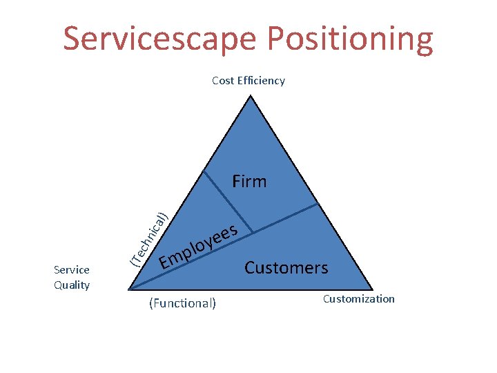 Servicescapes in Facility Management Servicescape Physical facility ...
