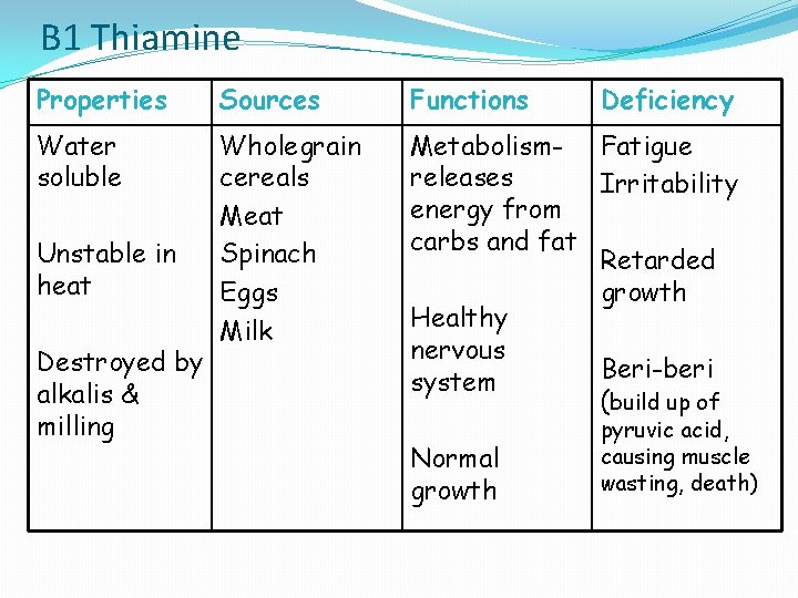 B 1 Thiamine Properties Sources Functions Water soluble