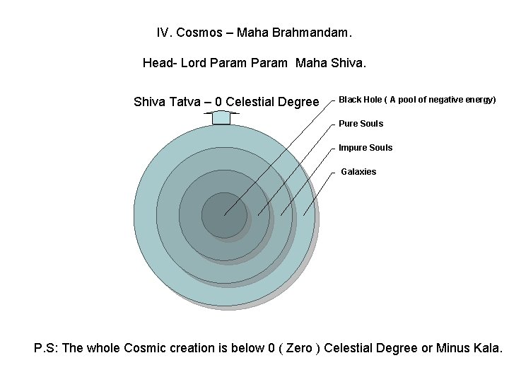 Black Hole Before Cosmic Transformation I Lord Shiva