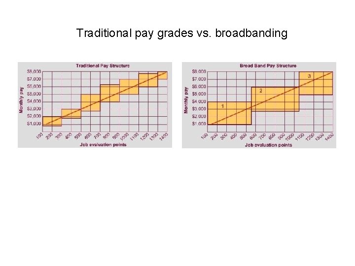 Chapter 8 Building Pay Structures that Recognize Employee
