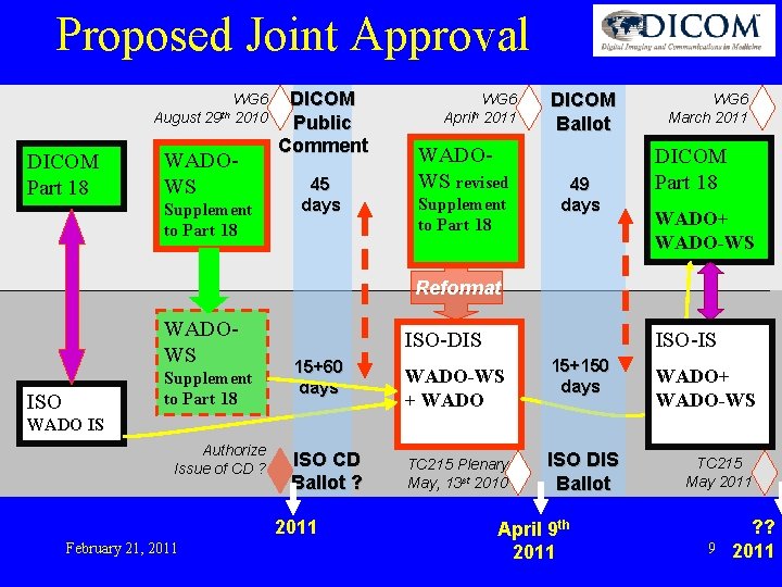 DICOM WG 10 and ISO TC 215 WADO