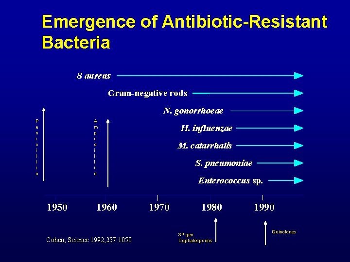 Antibiotic Pressure and Resistance in Bacteria Sarmistha B