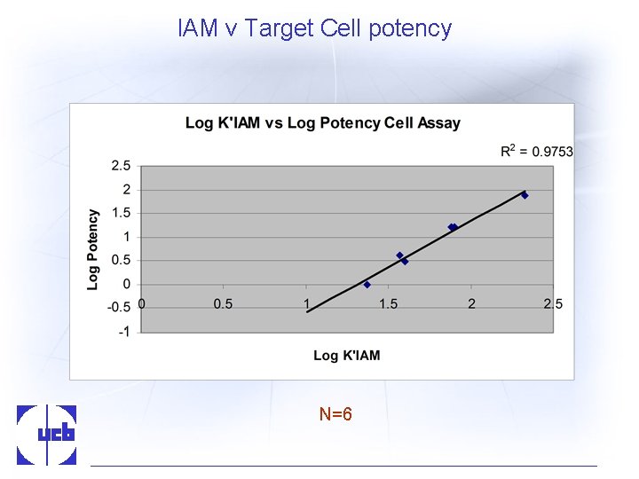 Use Of Immobilised Artificial Membrane IAM Chromatography with