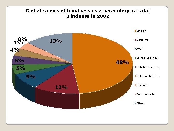 Causes of Blindness Worldwide Carmen Leyva Vicki Herrin