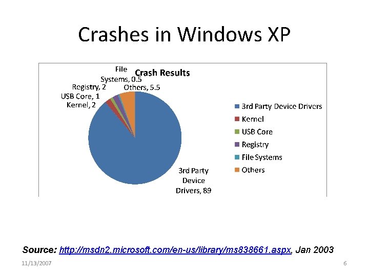 IMPROVING THE RELIABILITY OF COMMODITY OPERATING SYSTEMS MICHAEL