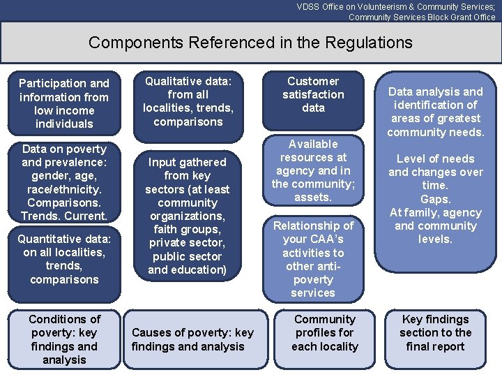 CSBG Comprehensive Community Needs Assessment Process Training offered